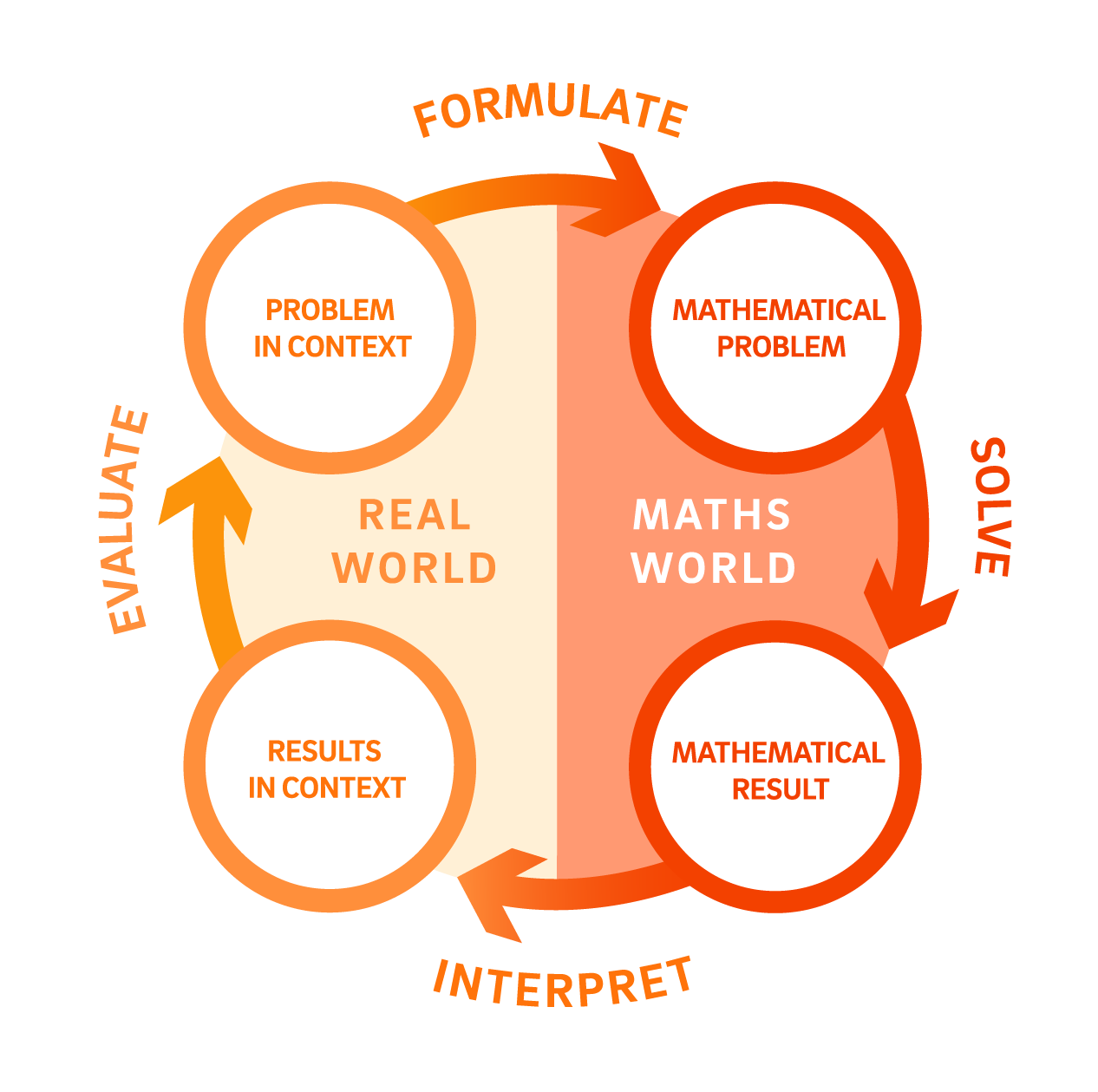 Mathematical modelling | reSolve Maths